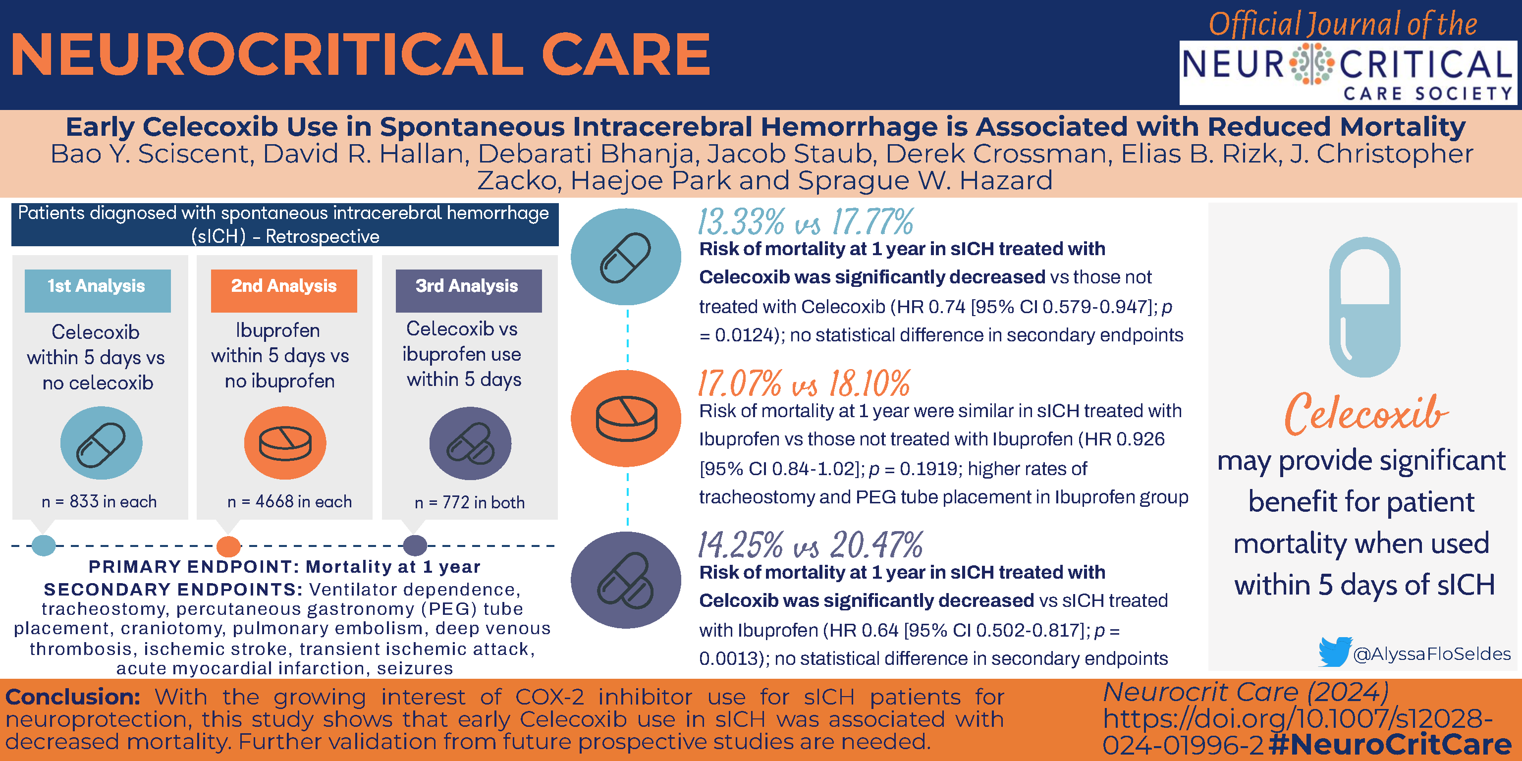 Early Celecoxib Use in Spontaneous Intracerebral Hemorrhage Is ...
